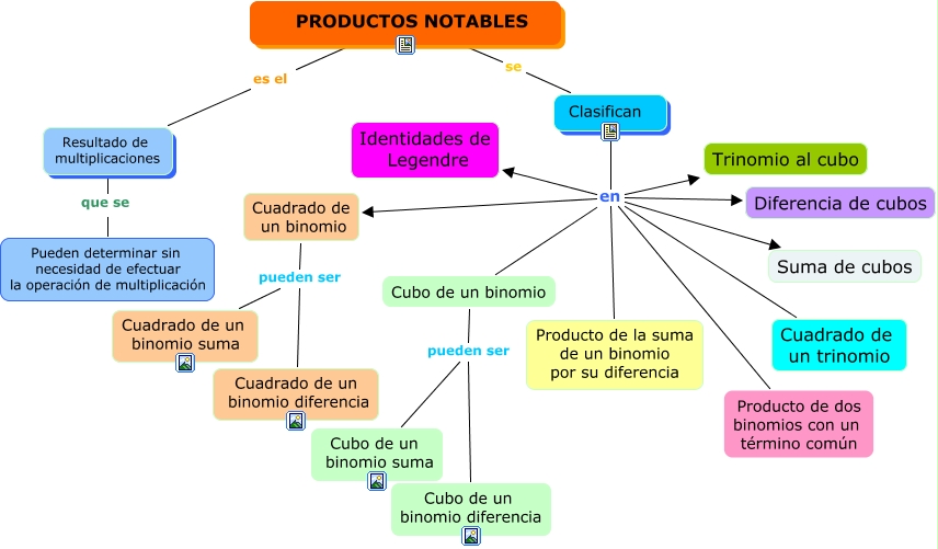 PRODUCTOS NOTABLES